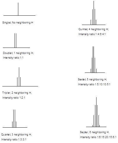 Chemistry Laboratory: Nuclear magnetic resonance spectroscopy (NMR)