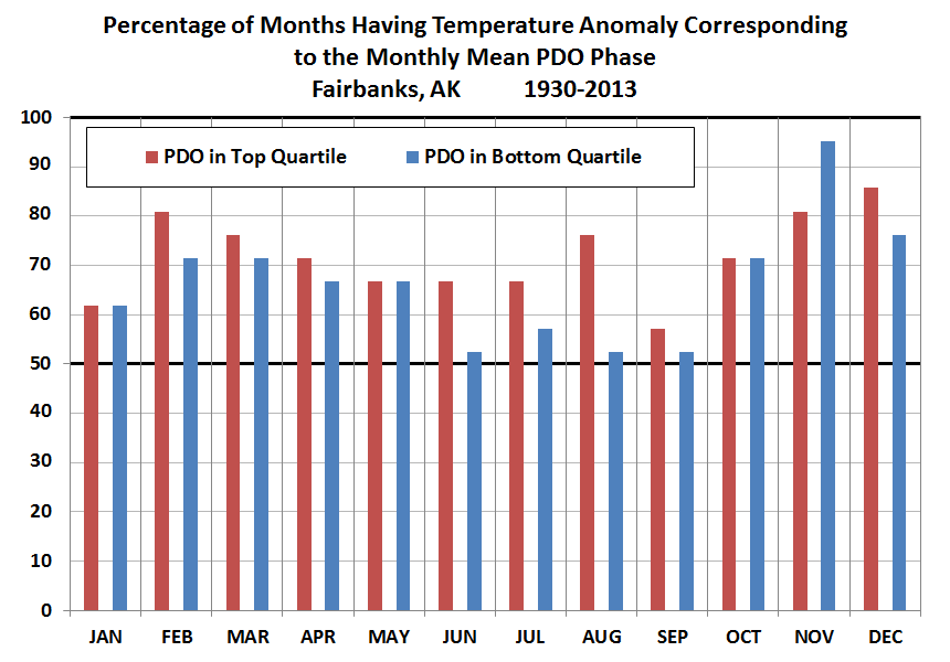 Deep Cold: Alaska Weather & Climate: Seasonality of PDO Influence