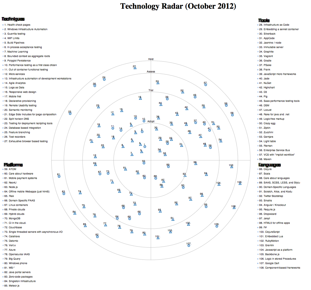 Norris Software: How the ThoughtWorks Technology Radar is created