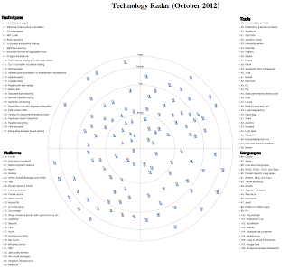 Norris Software: How the ThoughtWorks Technology Radar is created