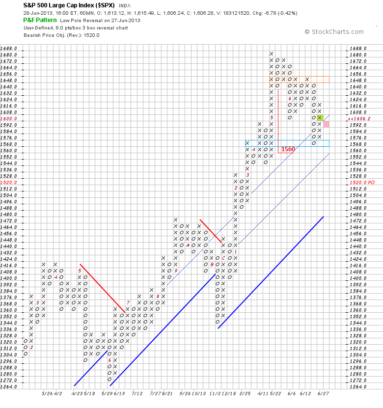 SPX: Low Pole Reversal Pattern In Play | Investing.com