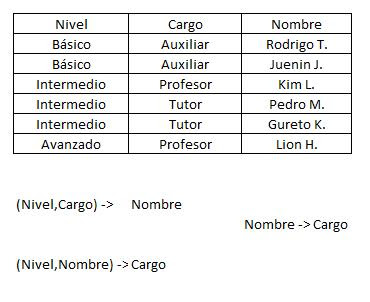 Base de Datos: Tercera Forma Nomal (3FN) y Las Fallas que presenta