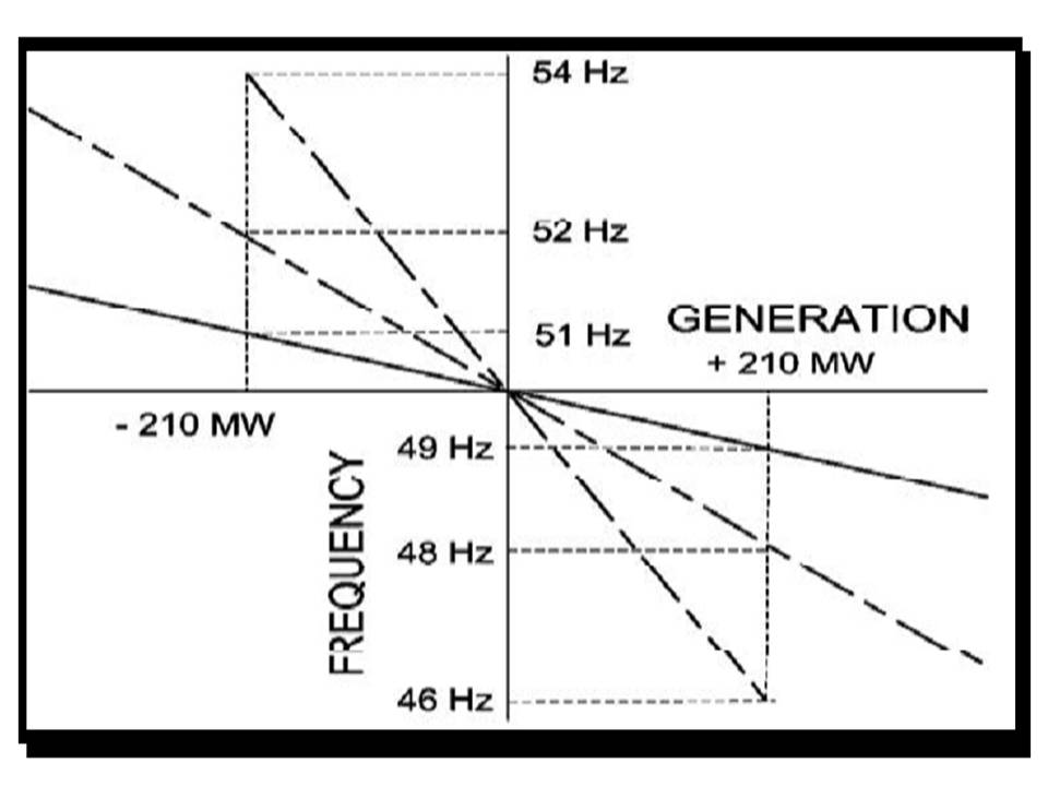 Inside Power Station: FREQUENCY REGULATION BY FREE GOVERNOR MODE