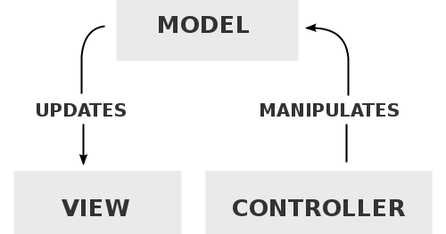 TechnoEG: Understanding MVC - Model–View–Controller