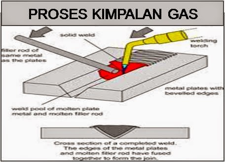 kimpalan gas: KIMPALAN GAS