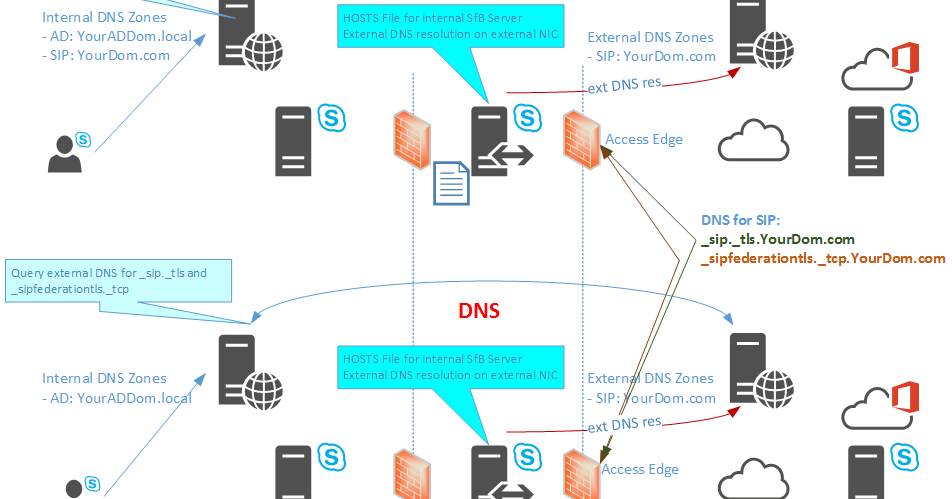 DNS Records for Skype for Business Hybrid Installation