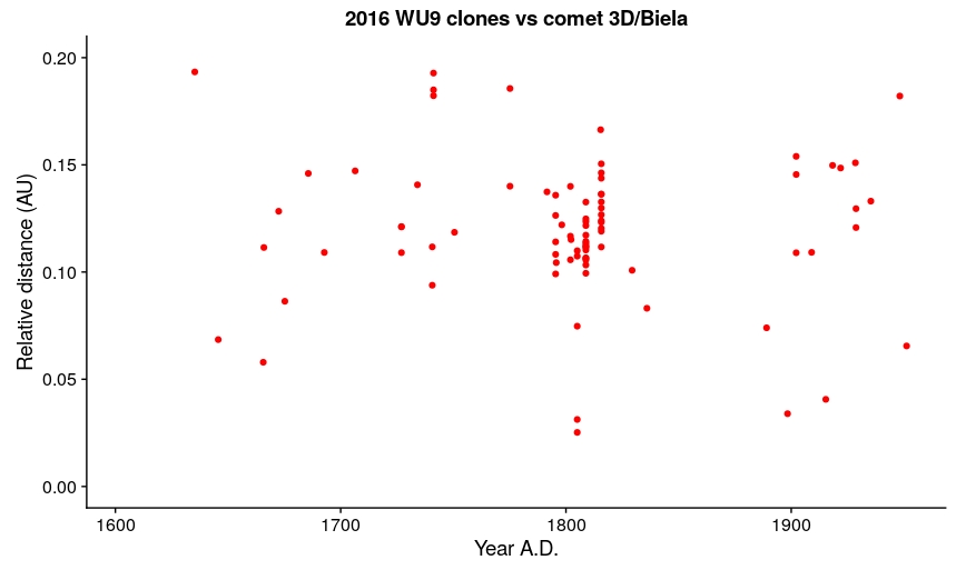 astro: asteroid 2016 WU9 vs comet 3D/Biela