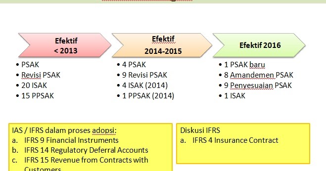 Apa saja yang berubah pada PSAK Update 2016 ~ Accounting For Life