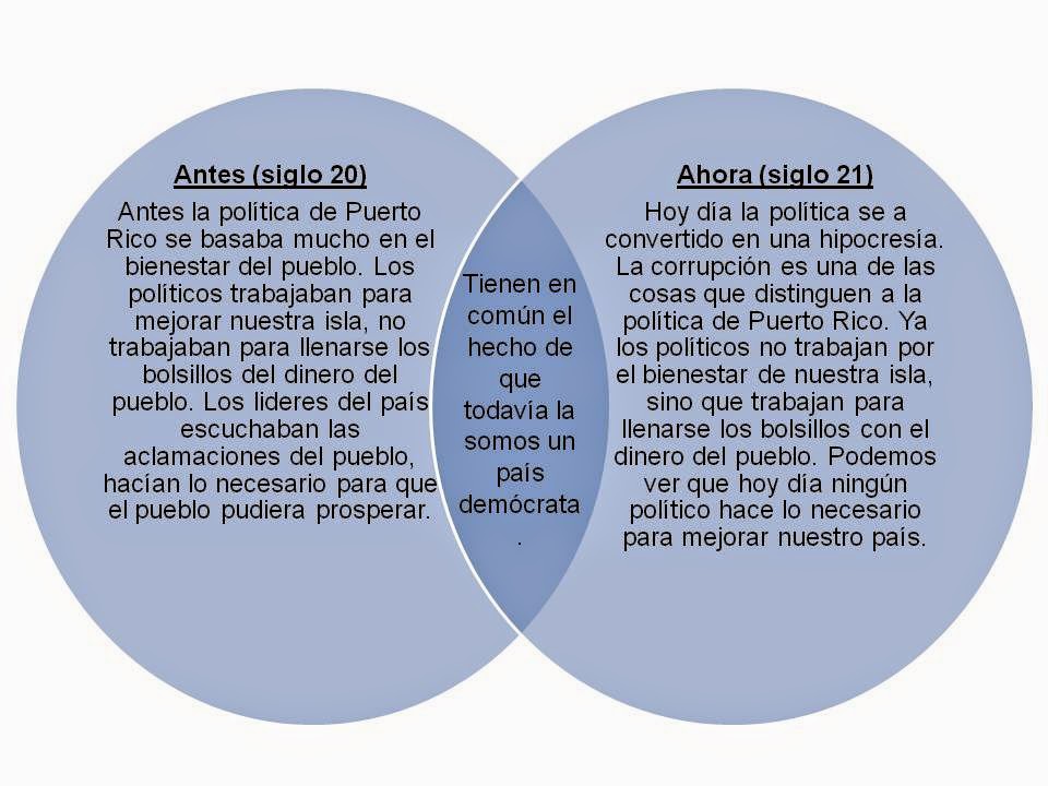 Política de Puerto Rico a través de la Historia