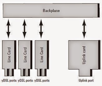 What is DSLAM ? Discover about DSLAM a common Technology used by ...