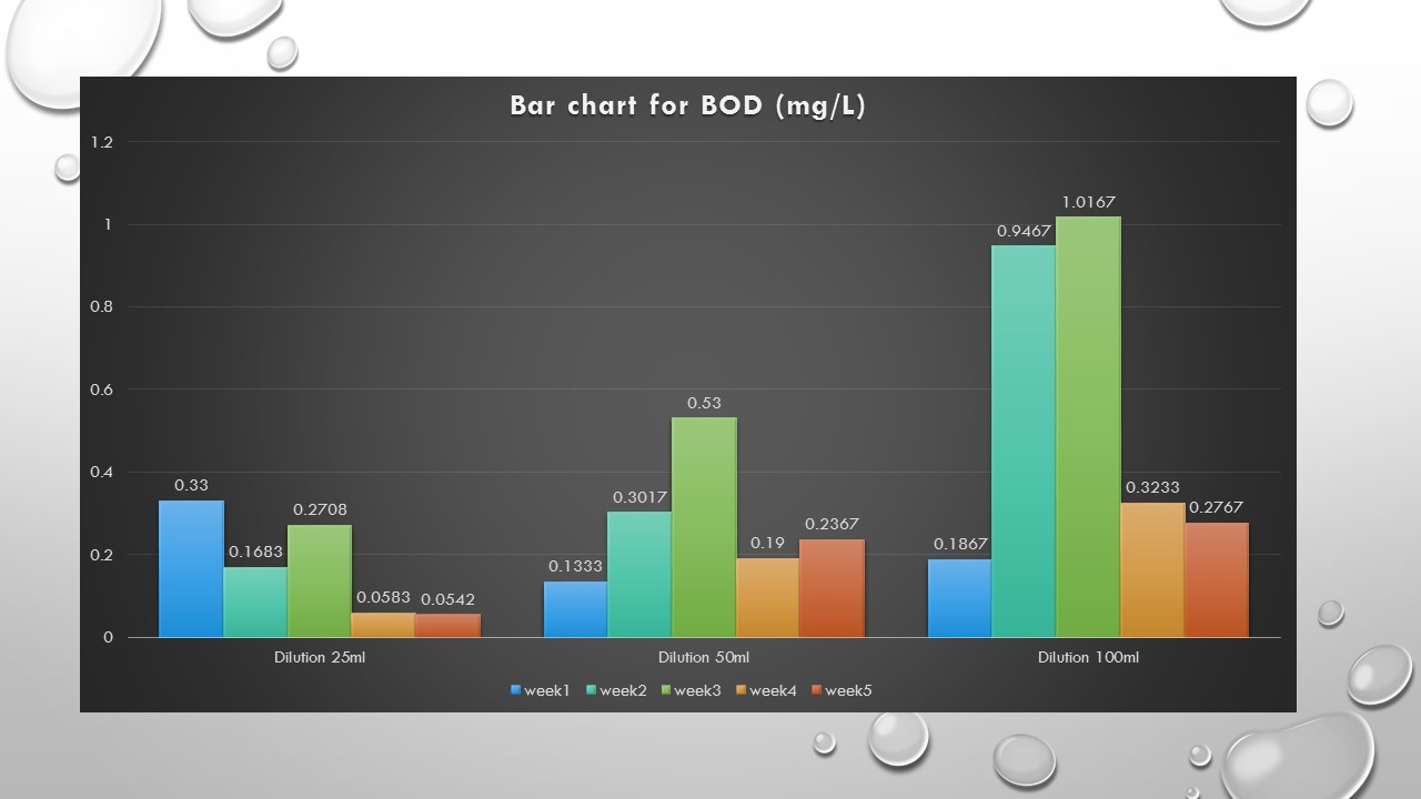 Environmental Control and Management: Bar Chart for water monitoring