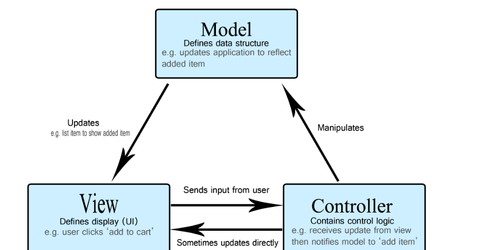 [ Design Pattern 04 ] MVC, MVP, MVVM 의 3가지 패턴의 차이