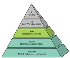 Safety 101: The Safety Triangle Explained