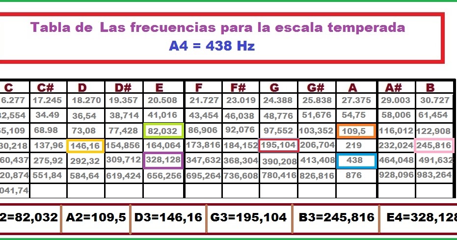 tornadojack: TABLA DE FRECUENCIAS CON SISTEMA TEMPERADO EN A = 438 Hz