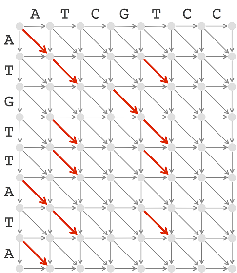 P Np Global Alignment Problem