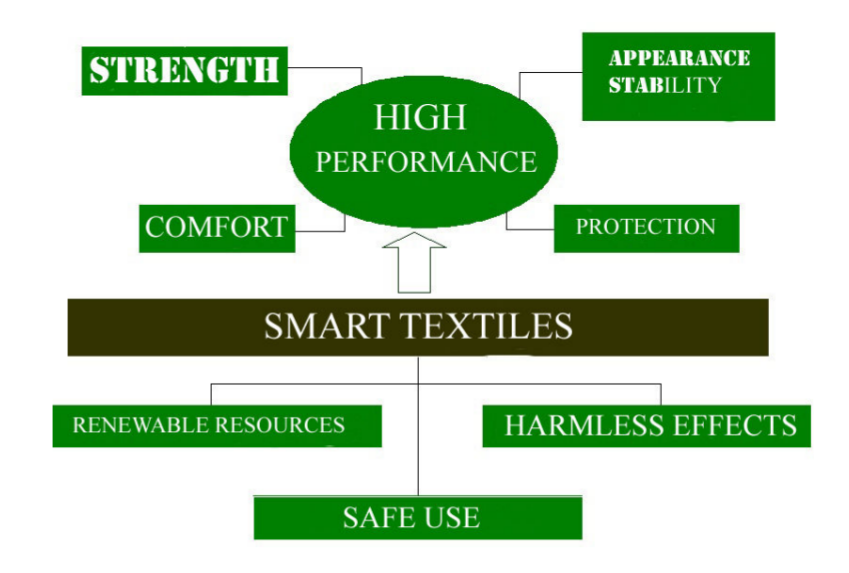 Shape Memory Polymers for Smart Textile Applications - Tekstil Sayfası
