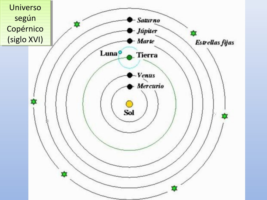 Historia Contemporánea 1º de Bachillerato: El geocentrismo se ha pasado ...