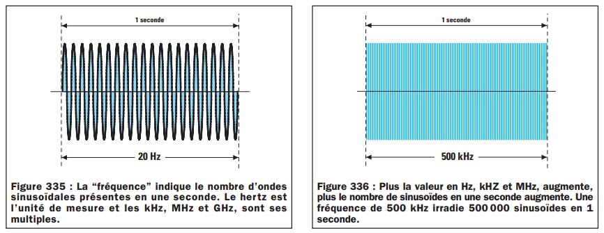 Fréquence et longueur d'onde - Apprendre l'électronique