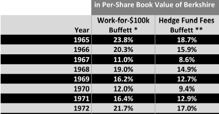 Ben Shoval's Blog: What if Warren Buffett Were Paid Like a Hedge Fund ...