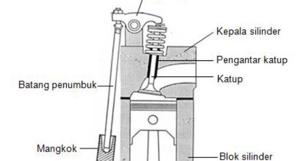 Bagian-Bagian Mekanisme Katup Yang Belum Banyak Diketahui