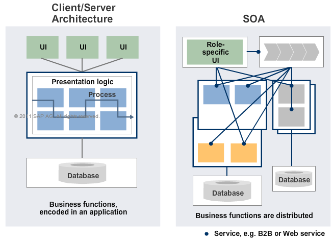 SapSystemsOfReza: TAW10 - COMMUNICATION AND INTEGRATION TECHNOLOGIES