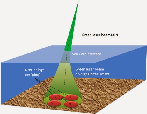 Aerial Prism: Bathymetric Lidar for UAS