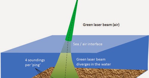 Aerial Prism: Bathymetric Lidar for UAS