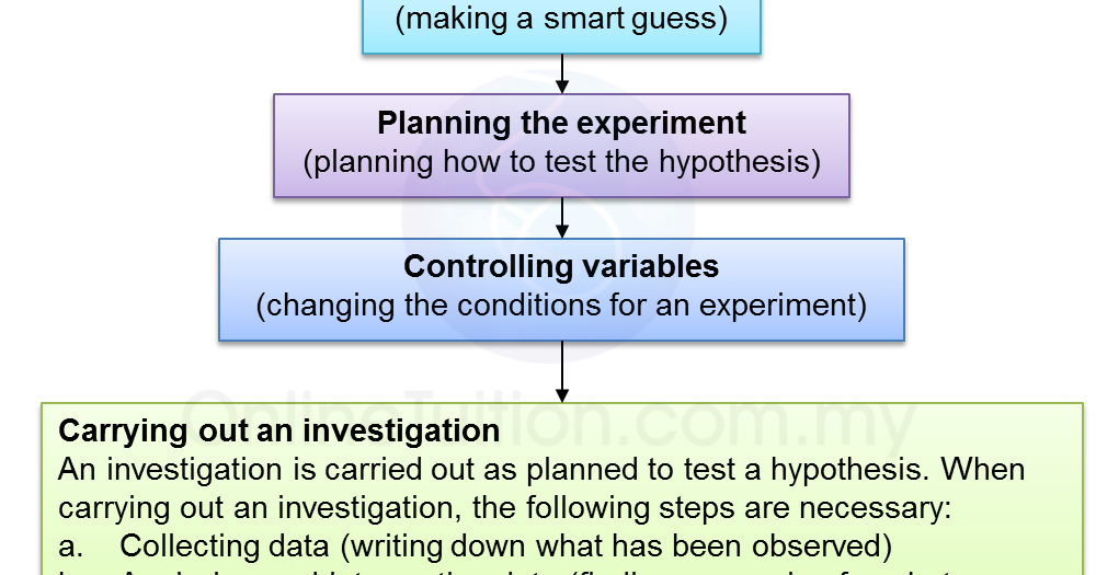 Steps in a Scientific Investigation | PMR Science Revision Notes