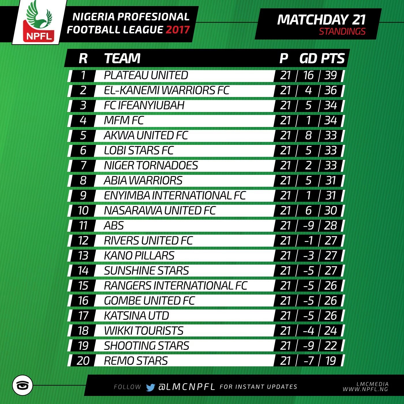 2017 NPFL Table - Match Day 21 - Cheer On Nigeria