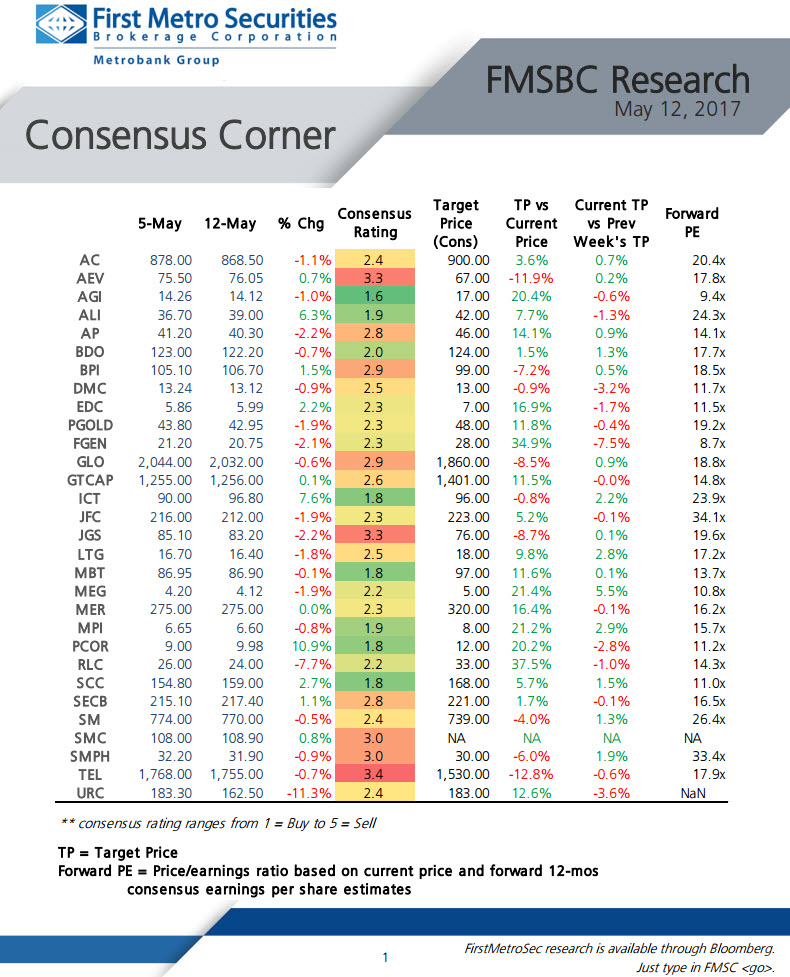 PSE Trends: Consensus of stocks under the PSEi index