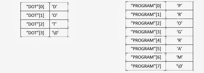 String Literals and Constants in C Language