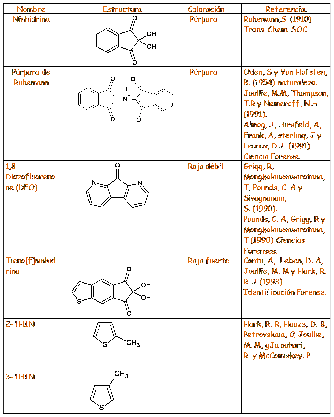 Ninhidrina; Monohidrato de Indantriona