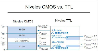 Circuitos Listos: Familias logicas TTL y CMOS