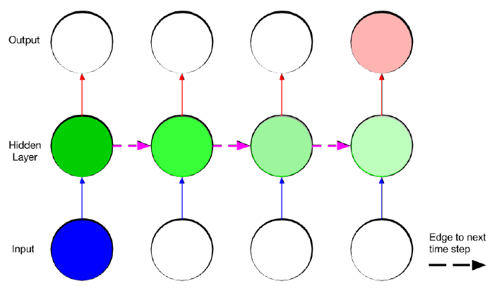 Neural Network Reviews: Summary of "A Critical Review of Recurrent ...