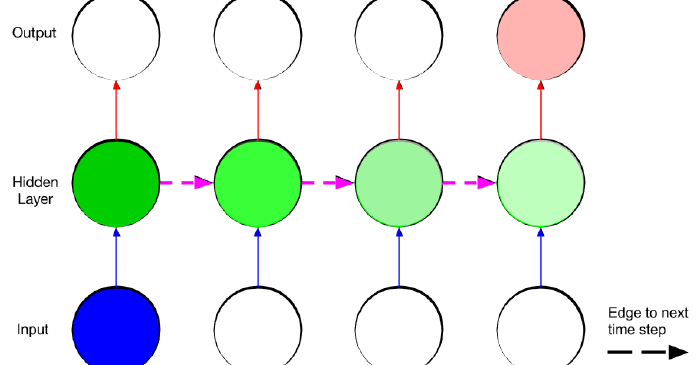 Neural Network Reviews: Summary of "A Critical Review of Recurrent Neural Networks for Sequence ...