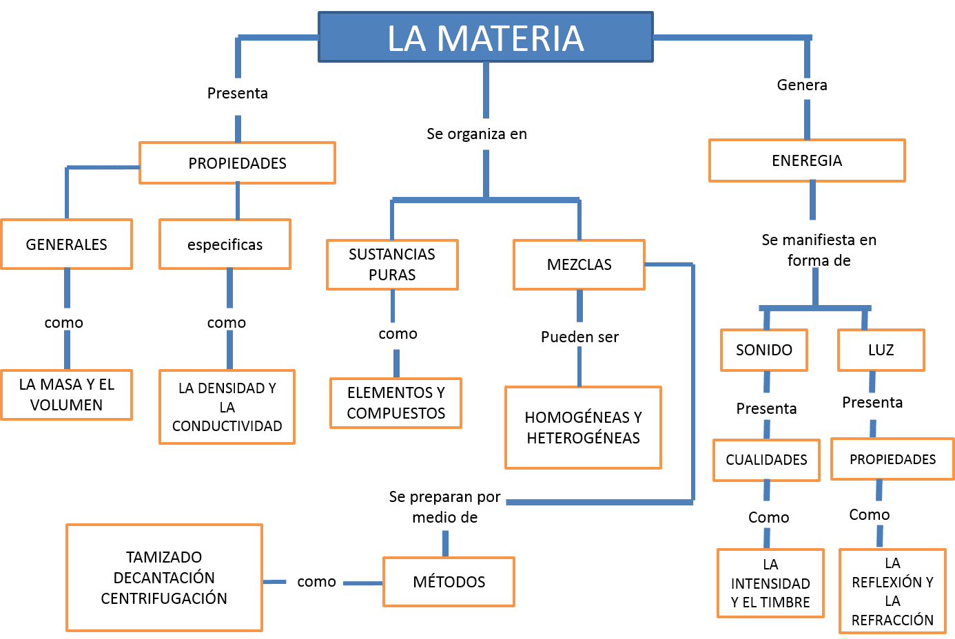 Mapa Mental De Las Propiedades De La Materia Con Dibujos Compartir Images
