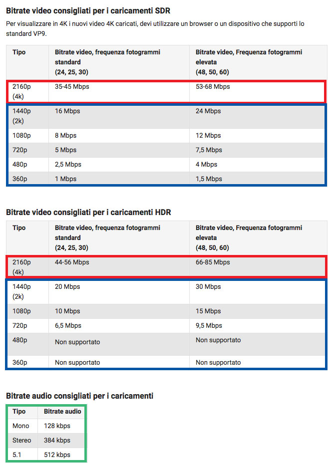Come esportare correttamente un video per YouTube utilizzando After ...
