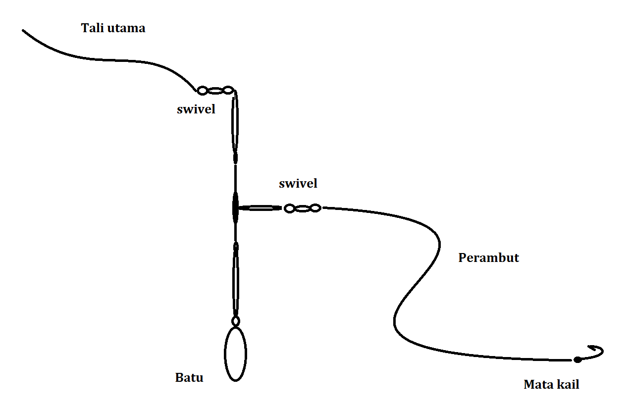 Jom Mancing Bersama Di Port Klang: Sekadar informasi, 3 jenis perambut ...