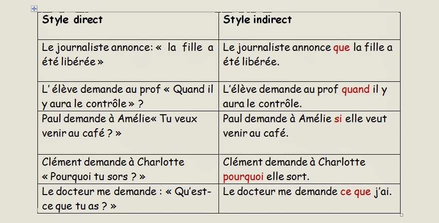 Francuski przy kawie - język francuski: Mowa niezależna