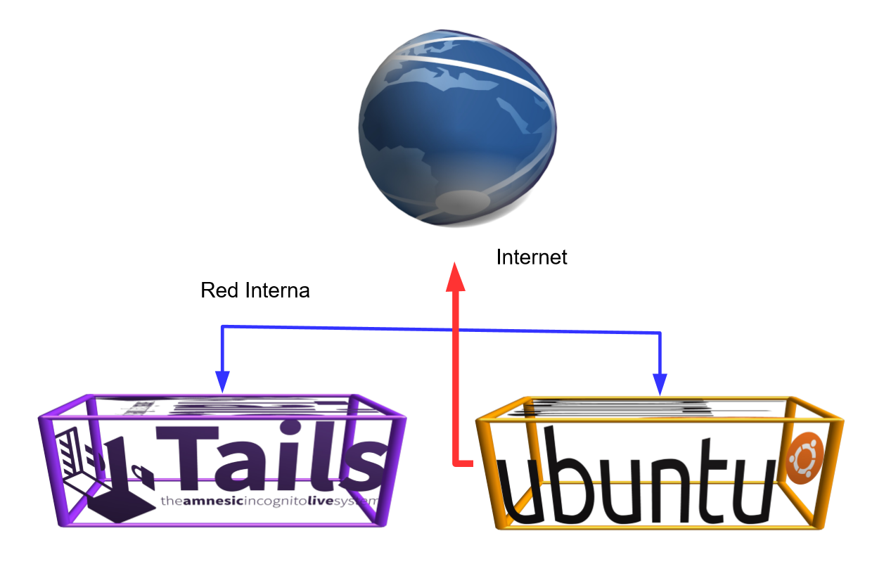 Sistemas Operativos en Red: Compartiendo una conexión de internet para ...