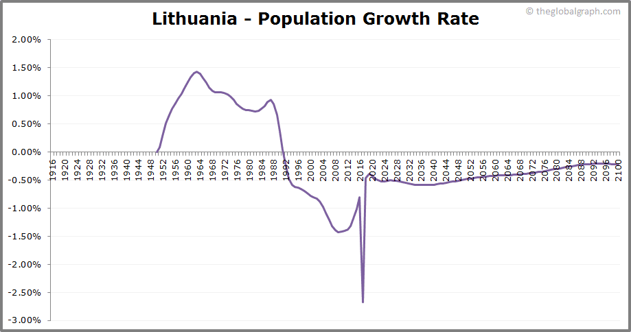 Lithuania Population | 2021 | The Global Graph