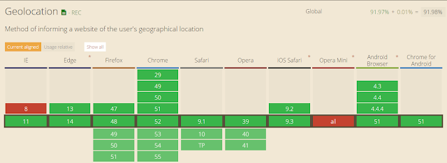 How to determine GeoLocation in HTML5 - Coding Defined