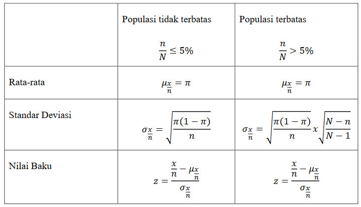 STATISTIK: DISTRIBUSI SAMPLING RATA - RATA DAN PROPORSI