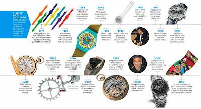 Time Stops for the Watches' Battle: History of the brands
