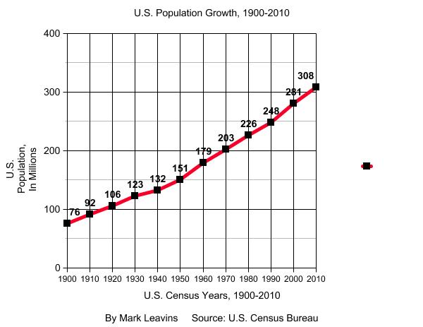 Demographics and America: U.S. Population Growth: 1900-2010