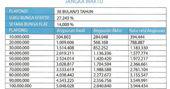 Gaya Terbaru 33+ Tabel Angsuran Bpd 2020