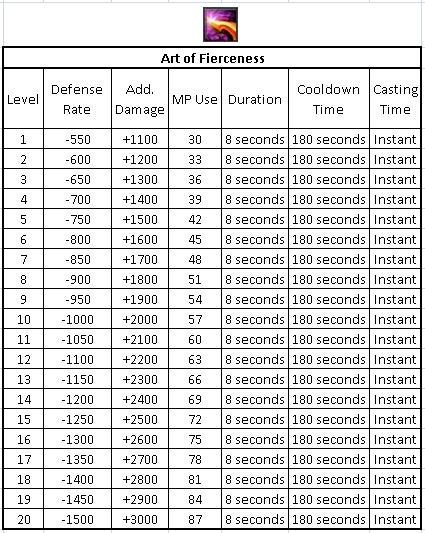 Alz Plz: [CABAL] Blader Skill Table (Sub & Passive Skills)