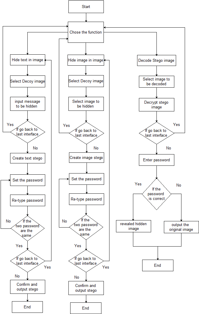 Data Hiding Using Image Steganography