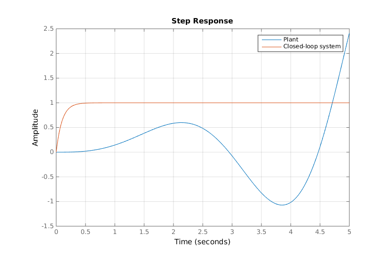 MATLAB: Control Loop | Daily Life of Engineering Student