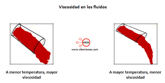 Biofísica del Homo Sapiens: Viscosidad de los Fluidos